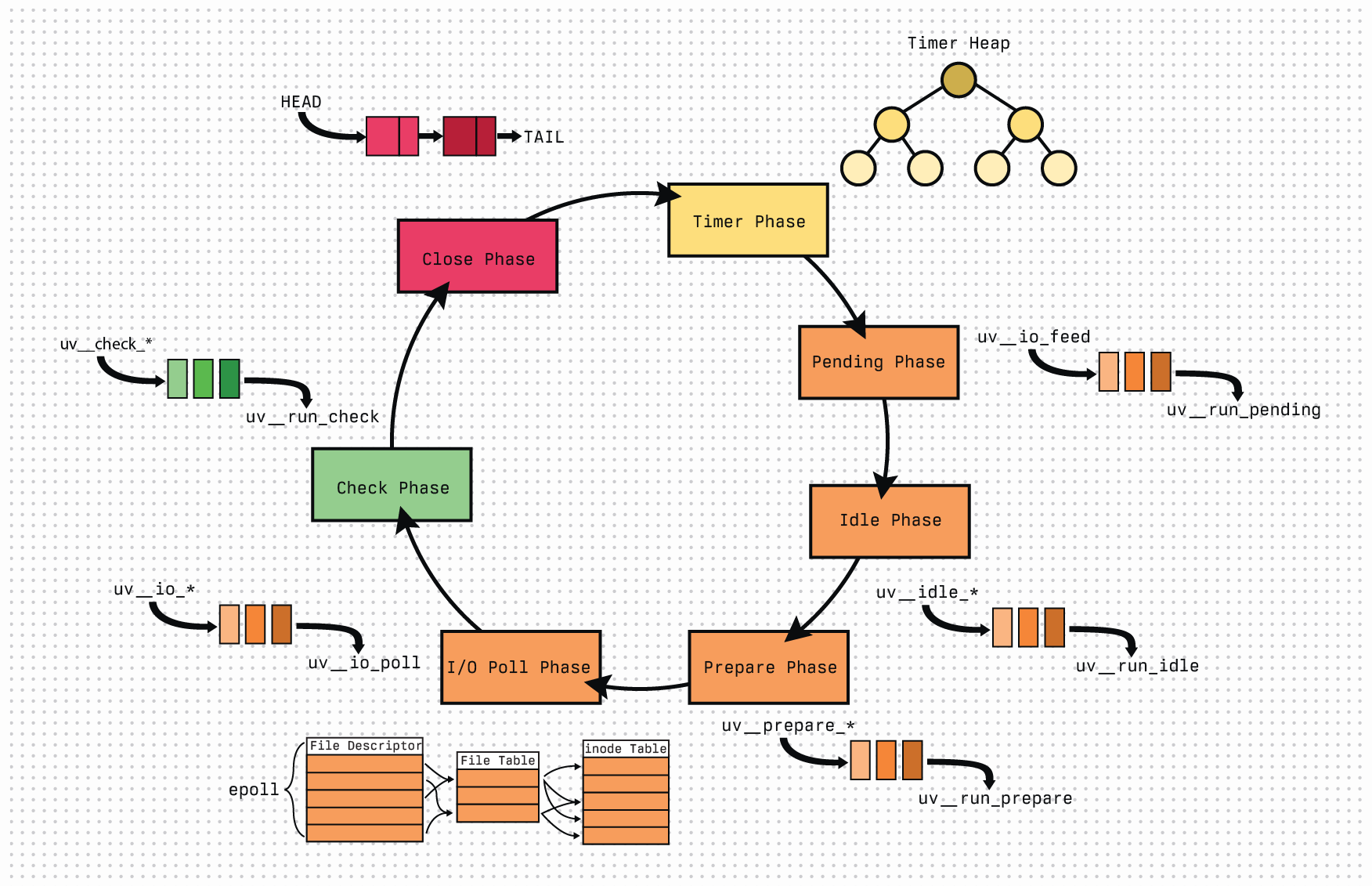 How libuv works